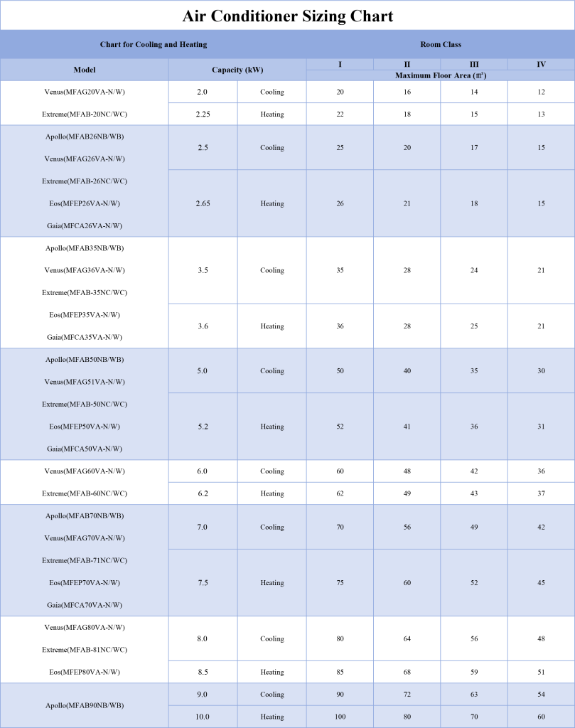 ROOM SIZING GUIDE - Midea
